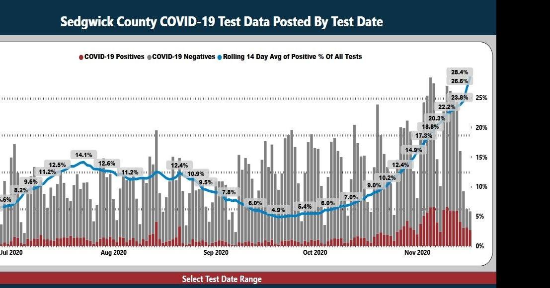 Positive test rate in Sedgwick County over 28%, hospital urges stricter ...