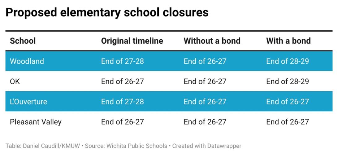USD 259 officials recommend closing 4 elementary schools as soon as ...
