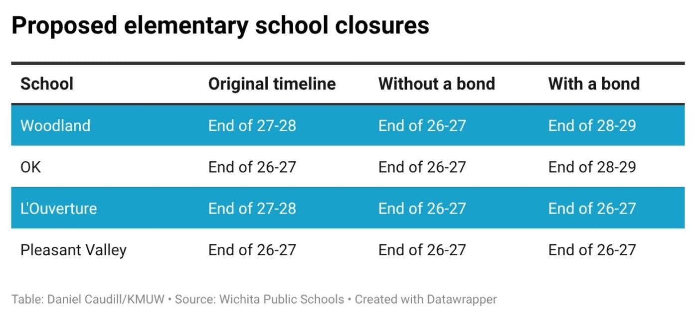 usd 259 bond issue