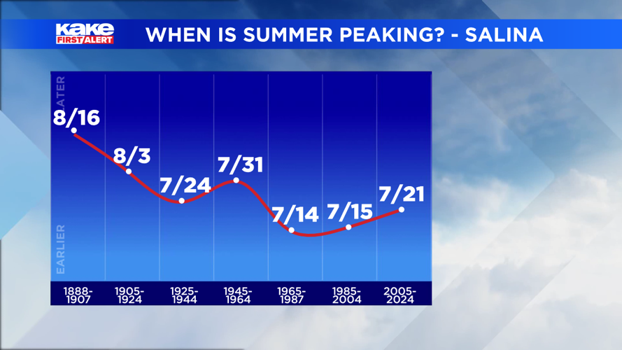 Is summer peaking warmer and earlier? | Trusted News Source for Wichita ...
