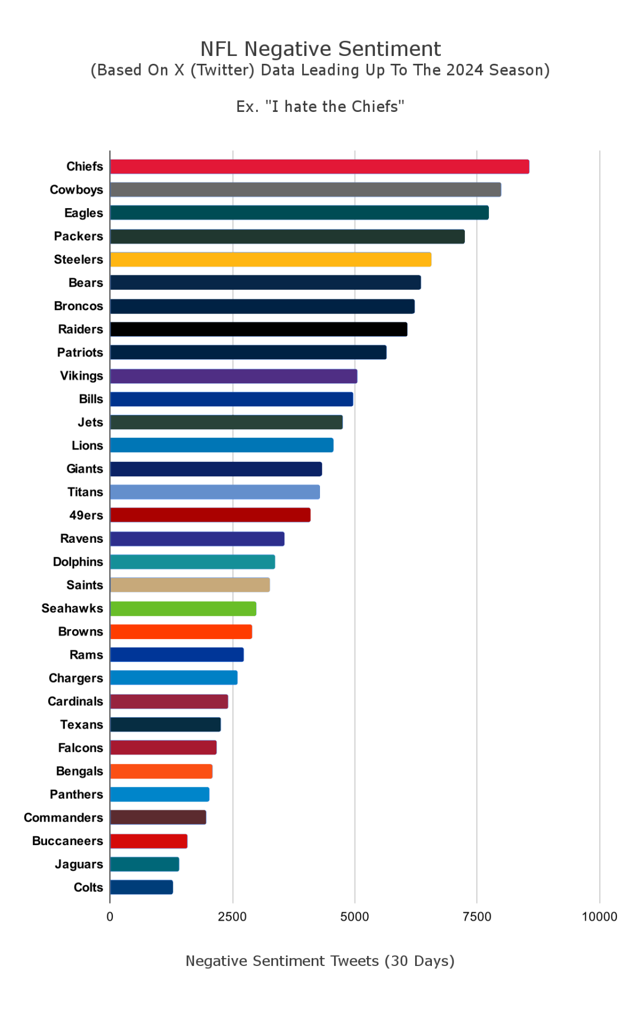 The Kansas City Chiefs are now the most 'hated’ team in the NFL, data shows | Trusted News ...