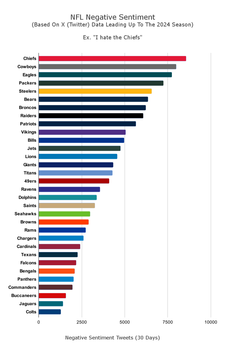 The Kansas City Chiefs are now the most 'hated’ team in the NFL, data shows | Trusted News ...