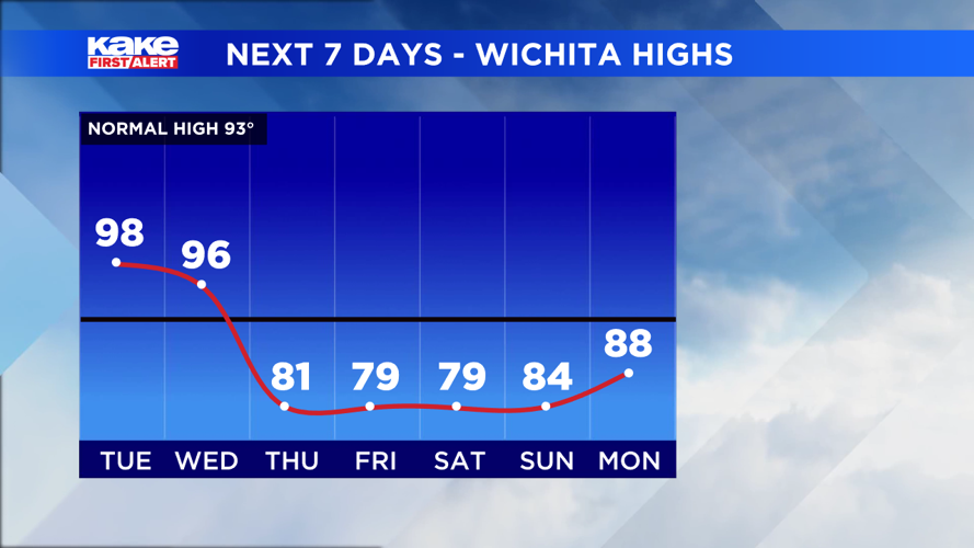 July weather pattern has been anything but normal for Wichita this year ...