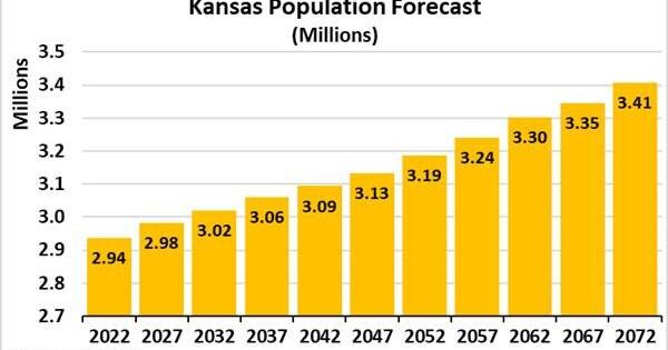 Report predicts Kansas population will grow by half-million in 50 years ...