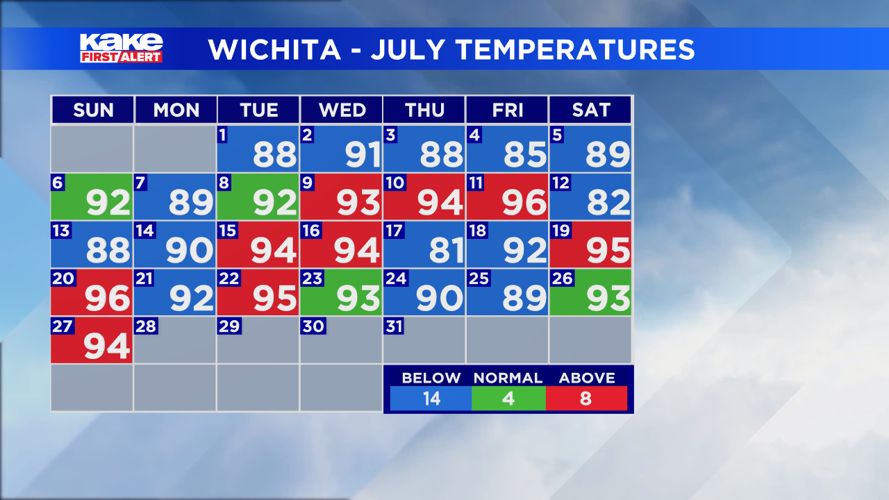 July weather pattern has been anything but normal for Wichita this year ...