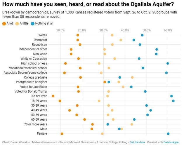 Half of Kansans say they haven’t heard of the Ogallala aquifer. Here’s ...