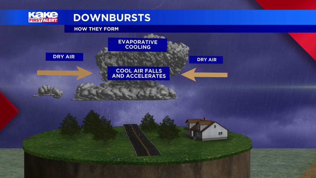 What Is a Downburst, and Why Are They So Common in Summer? | Trusted ...