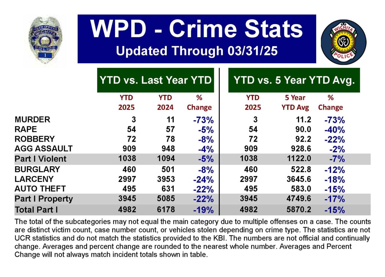 All major crime down so far in 2025, Wichita police say | Trusted News ...