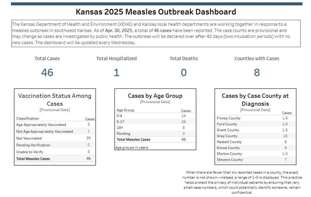 KDHE: 46 measles cases reported in southwest Kansas | Trusted News ...