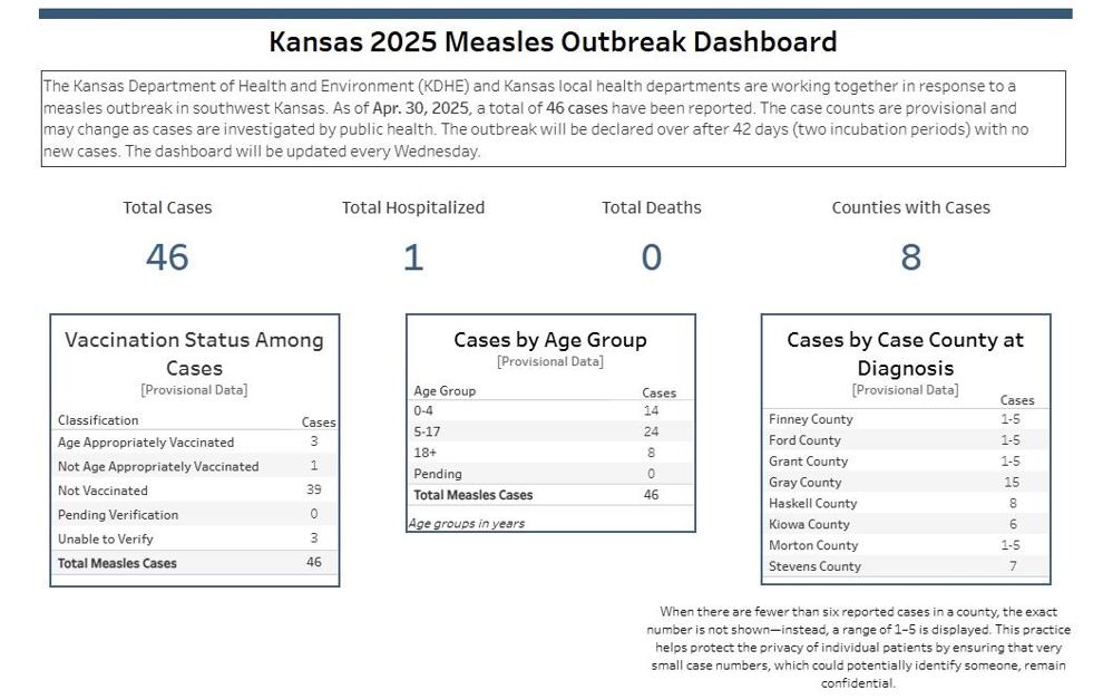 KDHE: 46 measles cases reported in southwest Kansas | Trusted News ...