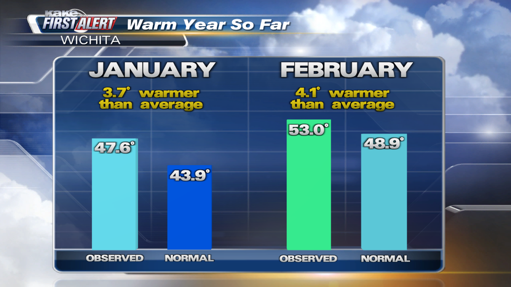 February weather recap | Weather | kake.com