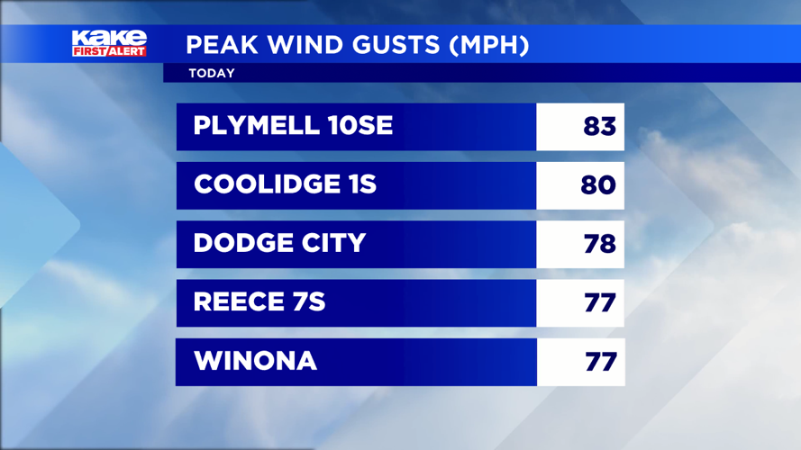 Kansas hit with extreme fire danger, high winds and blowing dust ...