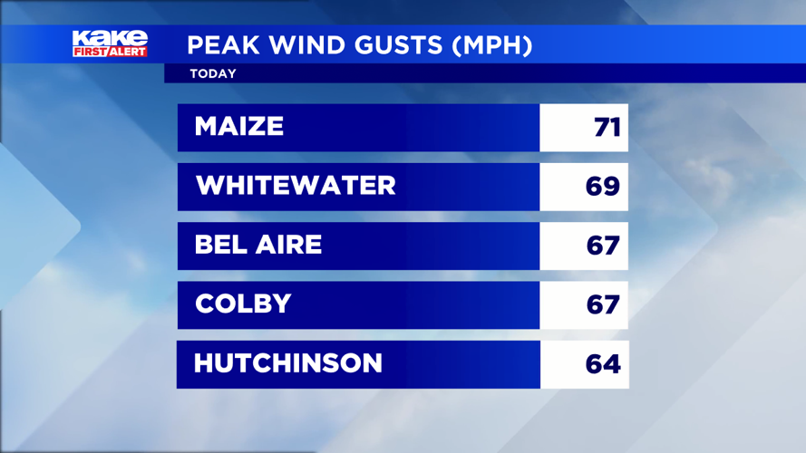Kansas hit with extreme fire danger, high winds and blowing dust ...