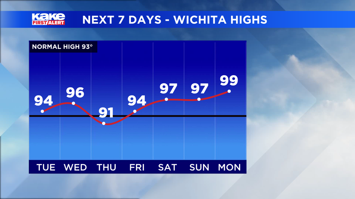 Where have Wichita's 100 degree days been? | Trusted News Source for ...