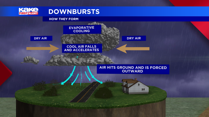 What Is a Downburst, and Why Are They So Common in Summer? | Trusted ...