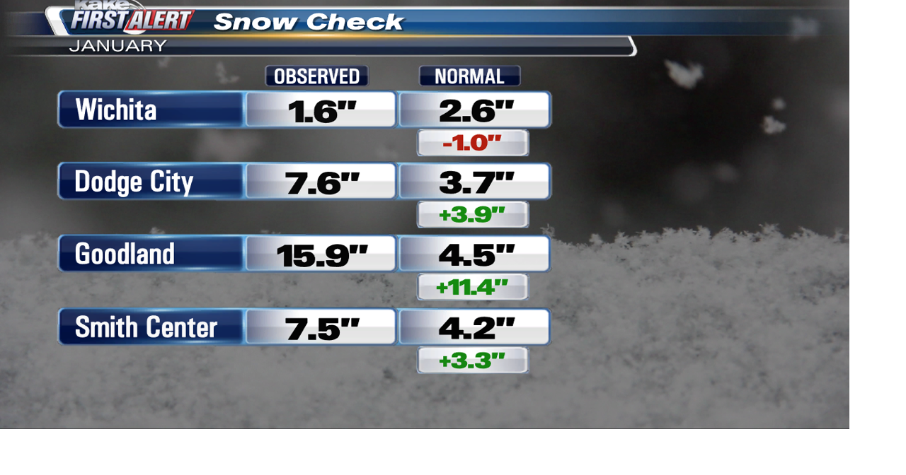 January weather recap + a February preview | Weather | kake.com