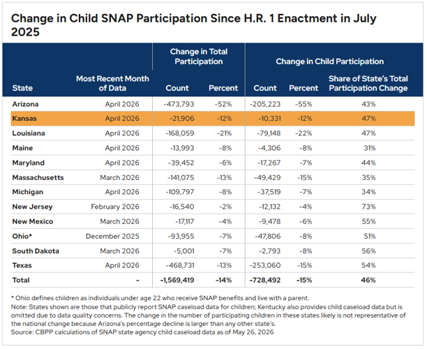 More than 10,000 Kansas children lose food assistance in wake of One ...
