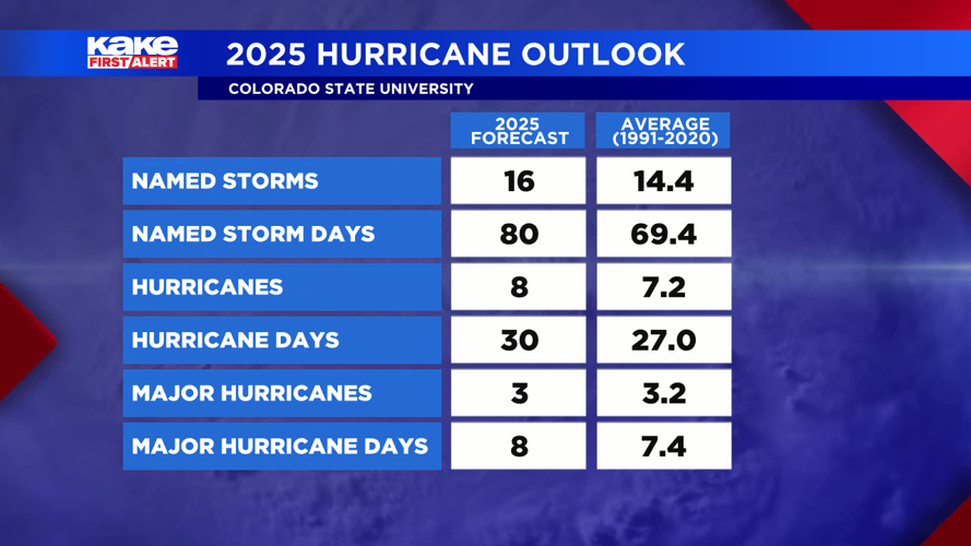 Colorado State releases updated 2025 hurricane outlook | Trusted News ...