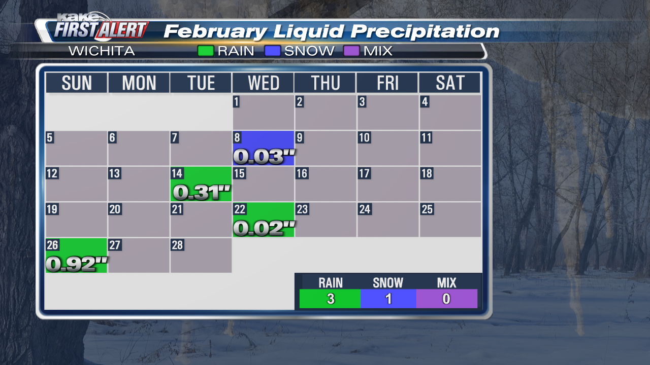 February weather recap | Weather | kake.com