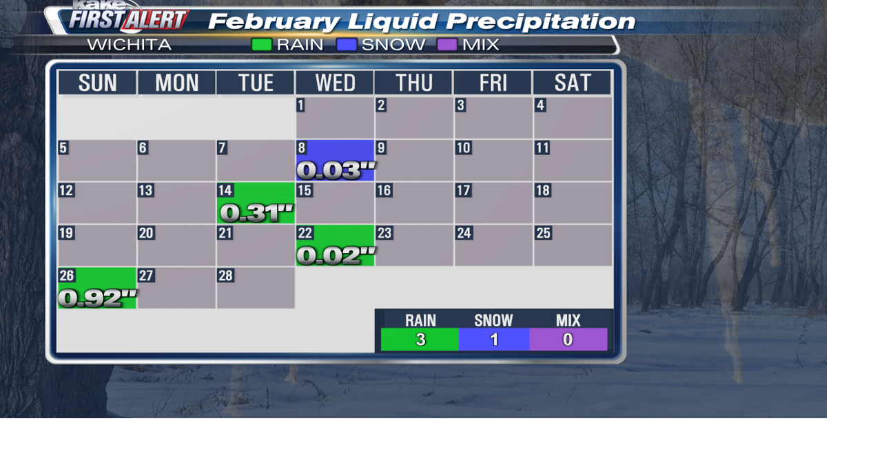 February weather recap | Weather | kake.com