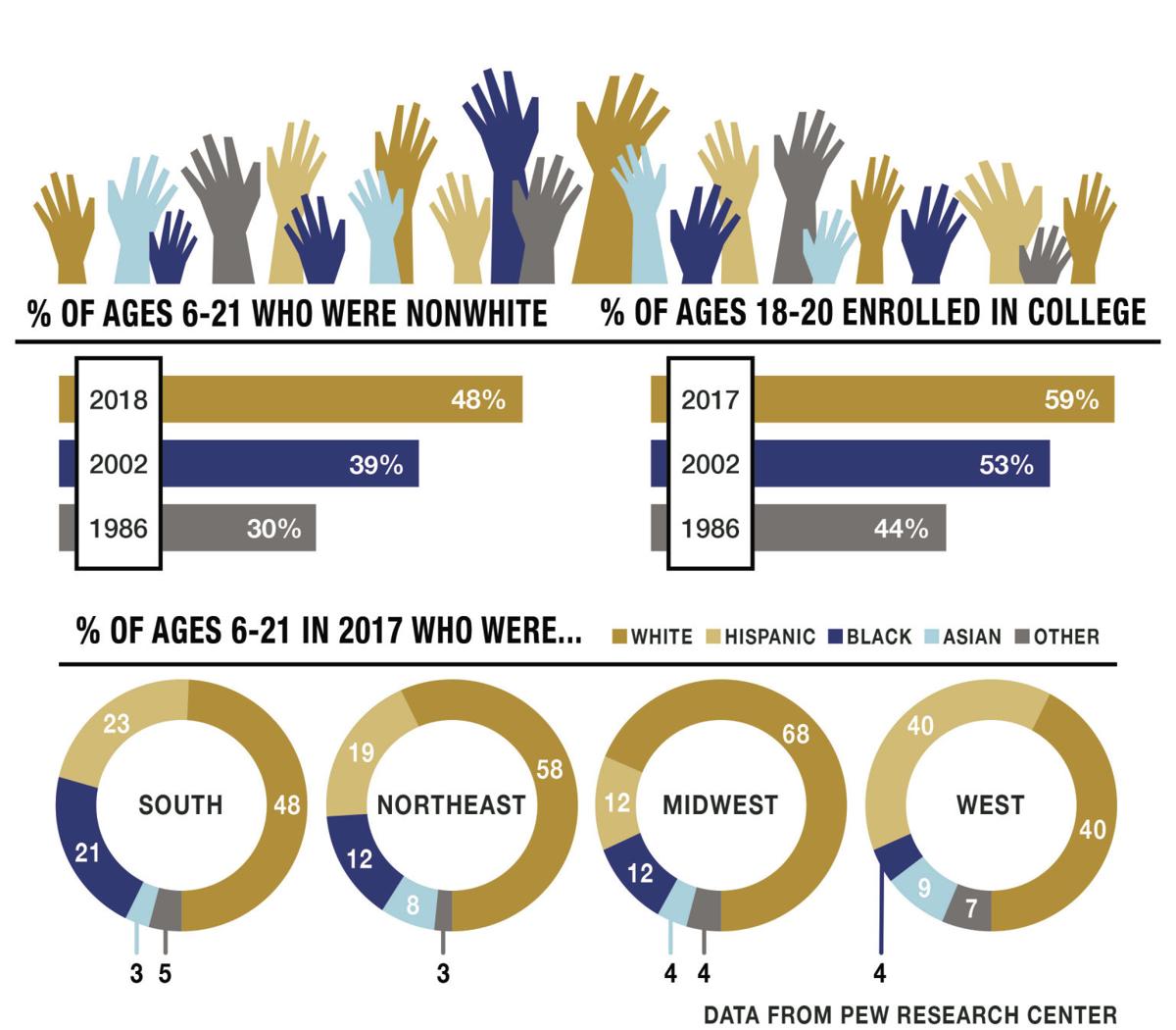 Post-millennial deemed most diverse out of any generation, but is KU ...