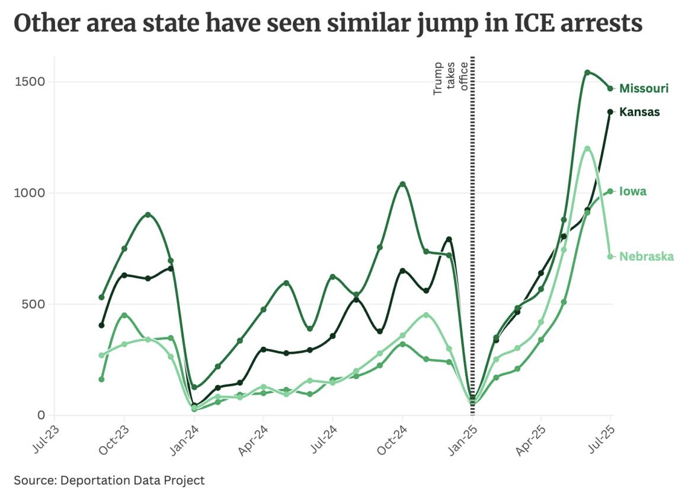 Data shows ICE arrests in Kansas soar under Trump administration | News ...