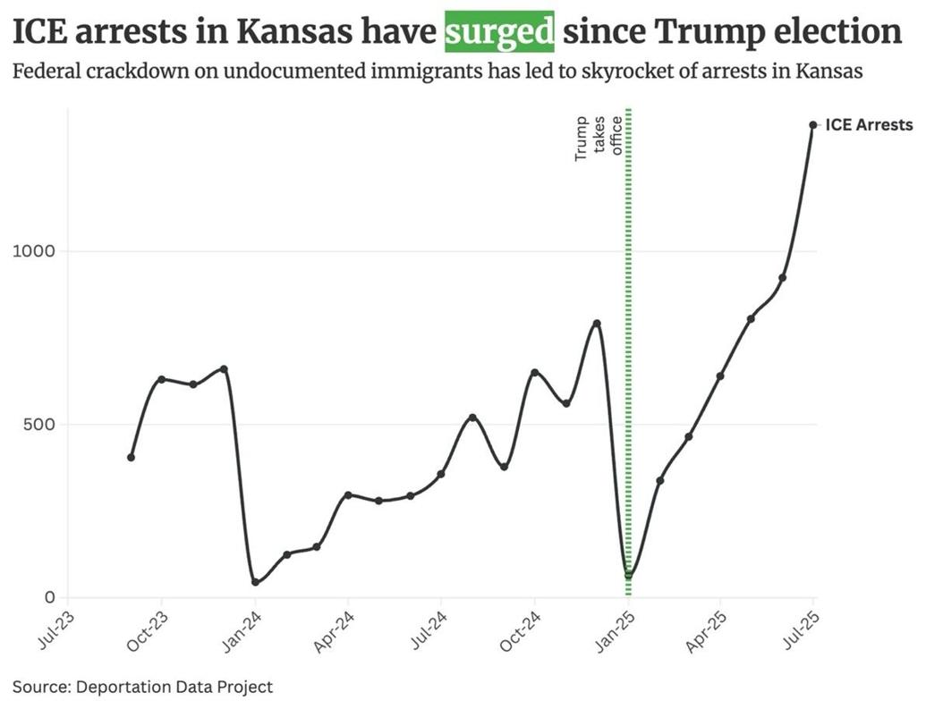 Data shows ICE arrests in Kansas soar under Trump | News | kansan.com