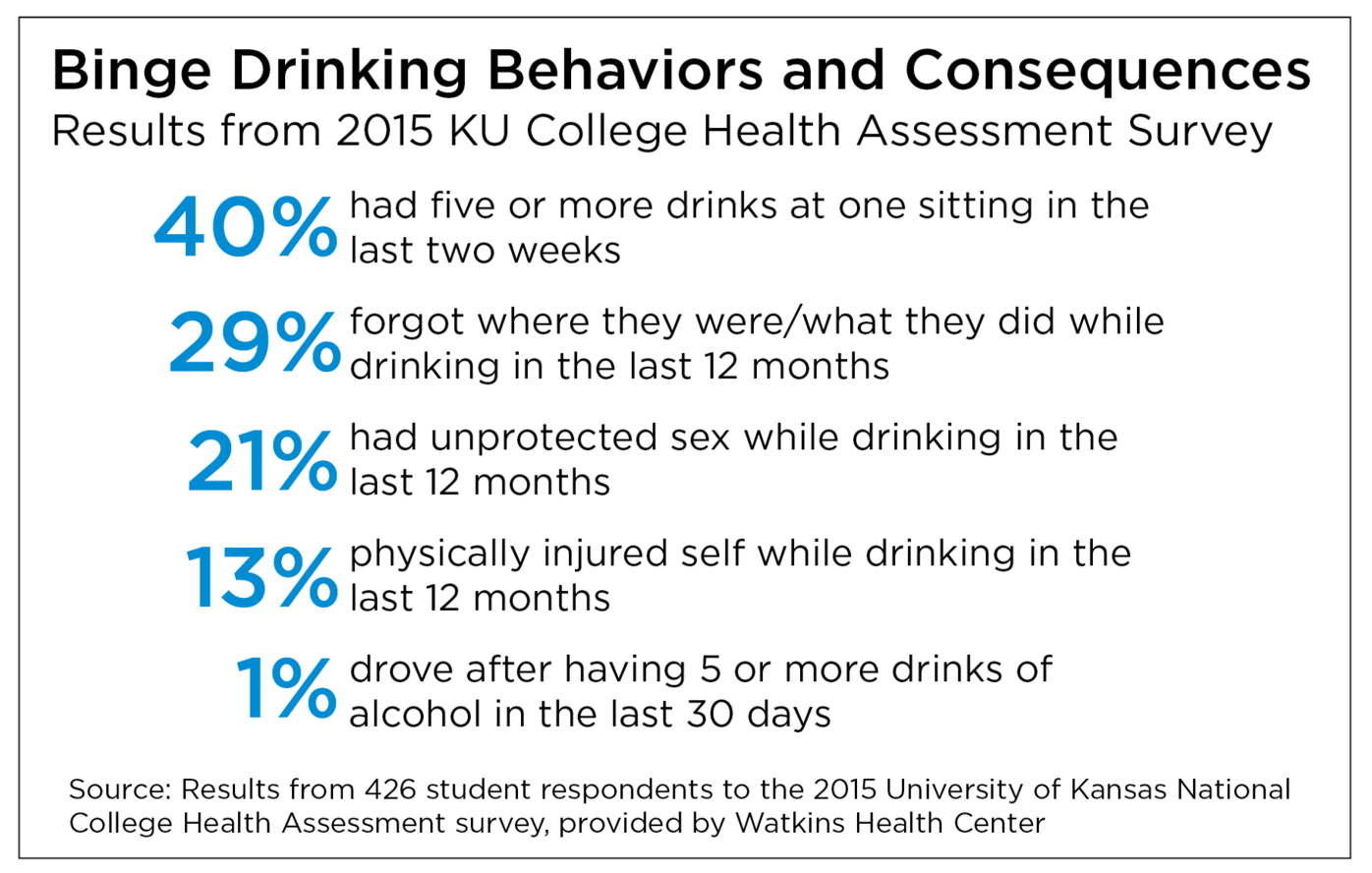 how many college students binge drink