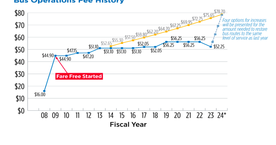 With upcoming fee cycle, KU Transit says they can't afford any more ...