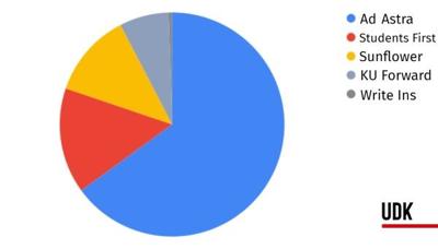 2023 Student Body Presidential Election: A look at the numbers | News ...