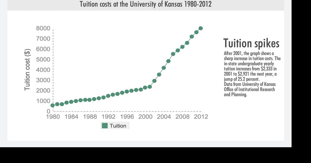 KU students organize group to combat rising tuition in Kansas | News ...