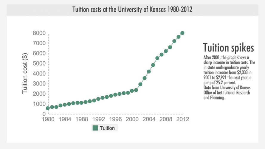 University tuition increasing faster than inflation | News | kansan.com