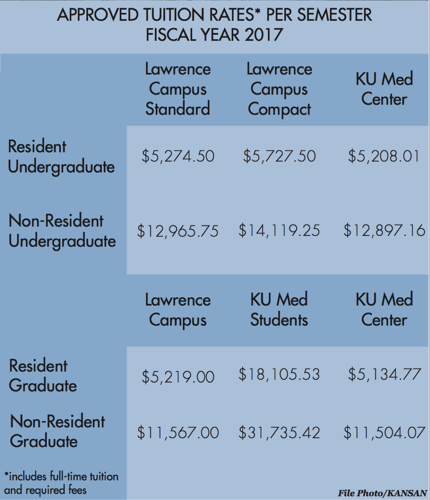 University tries to minimize effects of tuition increases | News ...