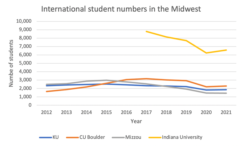 KU international student numbers continue to decline as the US turns ...