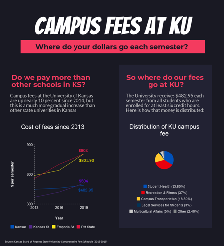 Despite recent increases, KU campus fees are lower than other state ...