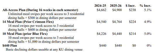 A deeper dive into KU's proposed dining plan rate increase | News ...