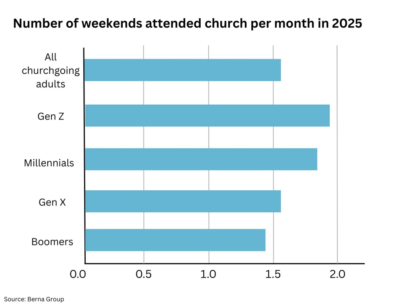 Why Gen Z is increasingly participating in religion | Arts & Culture ...
