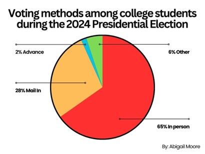 KU students worry as Trump pushes to end mail-in voting | News | kansan.com