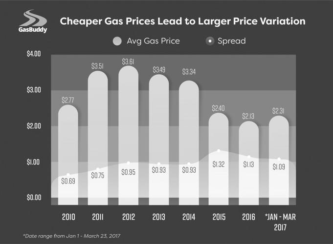 Arizona gas prices among highest in nation, but have remained ...