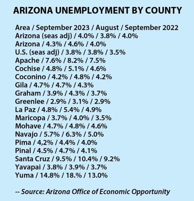 Arizona’s September jobs report a “mixed bag” | Arizona | kdminer.com