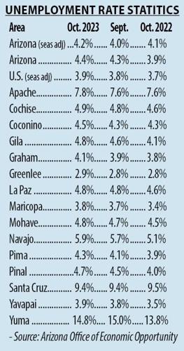 October unemployment report: Arizona economy appears to be slowing down ...