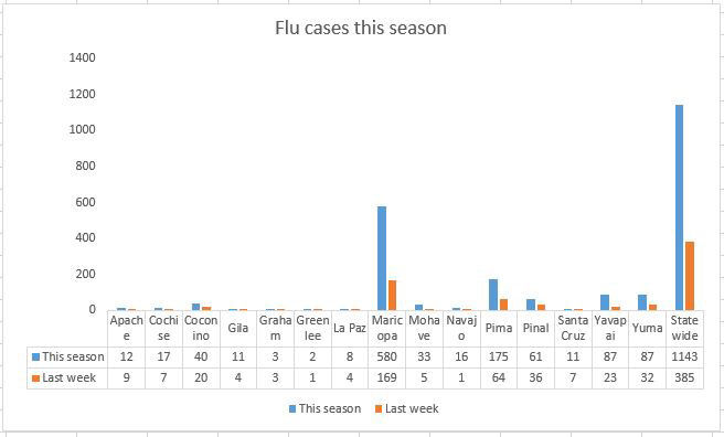 Spike in flu cases could predict bad year for flu in Arizona ...