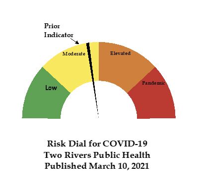COVID-19 risk dial rises closer to elevated level
