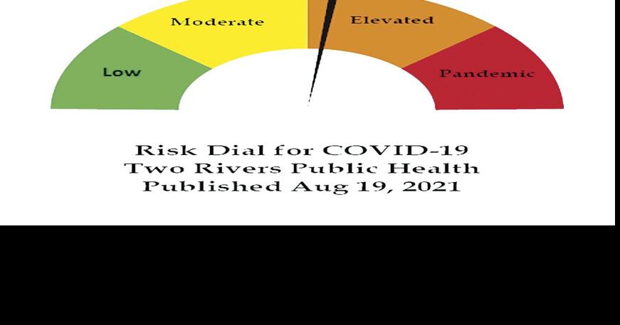 Two Rivers risk dial rises to highest level in six months