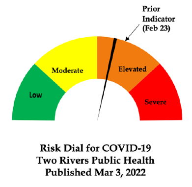 Risk dial at lowest it has been since August 28 in the Two Rivers district