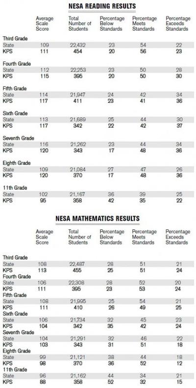 KPS sees success in lower grades; KHS scores lag