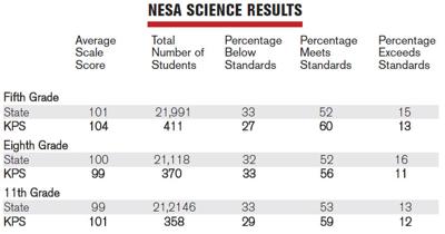 KPS sees success in lower grades; KHS scores lag
