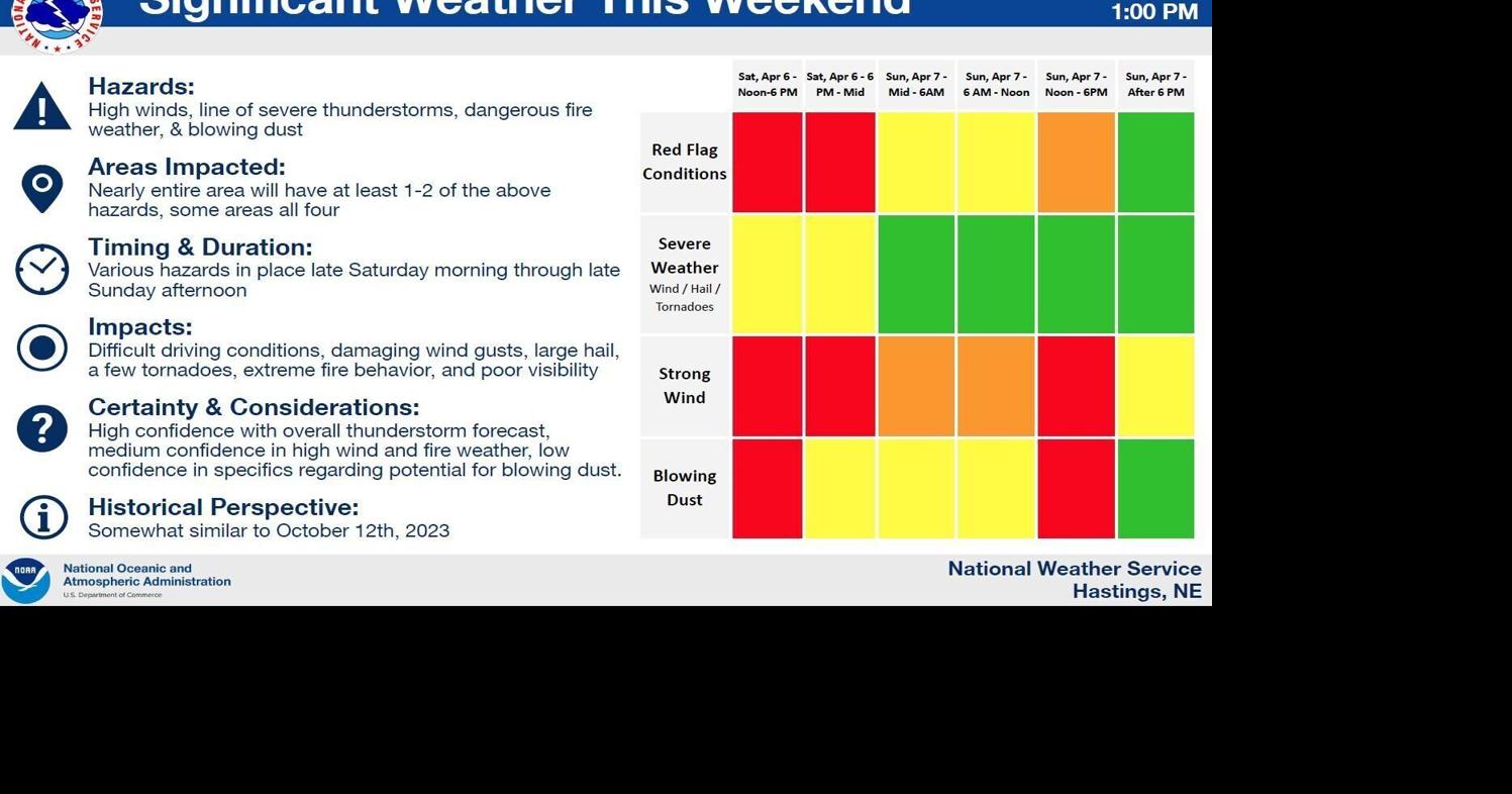 Kearney area set for severe weather Saturday afternoon, evening