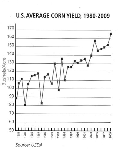 Corn yield follows El Niño pattern