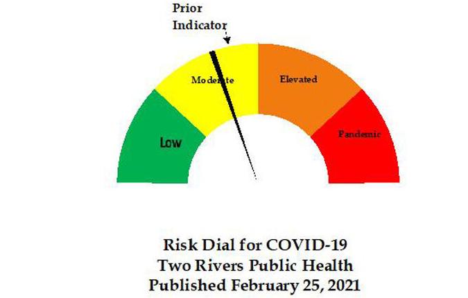COVID-19 risk dial continues to lower as cases decline